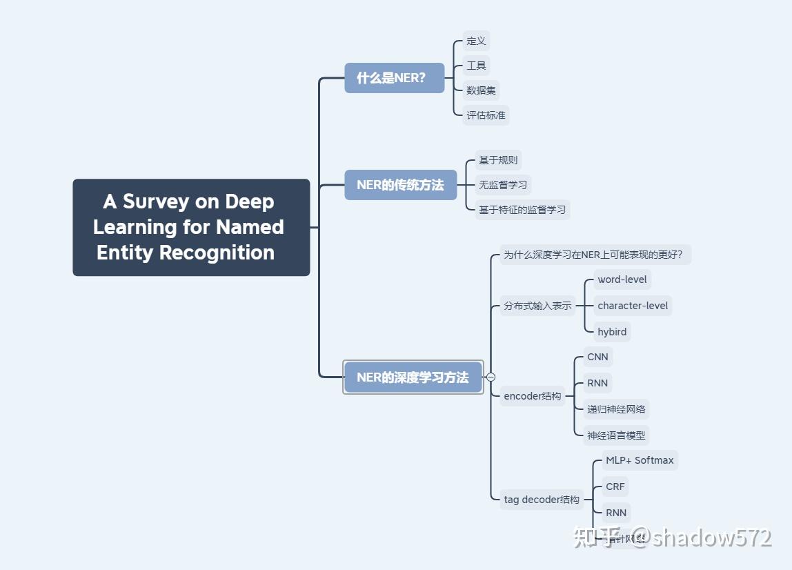 【论文笔记】A Survey on Deep Learning for Named Entity Recognition - 知乎