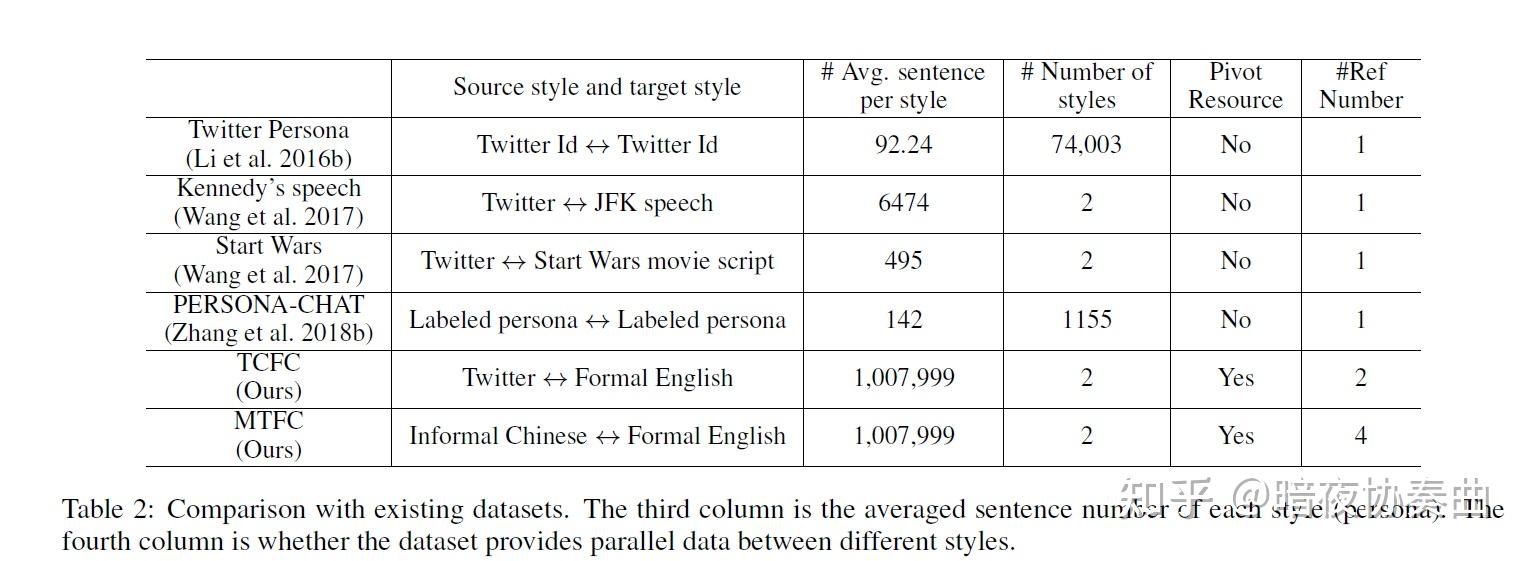 论文解读：A Dataset for Low-Resource Stylized Sequence-to-Sequence ...