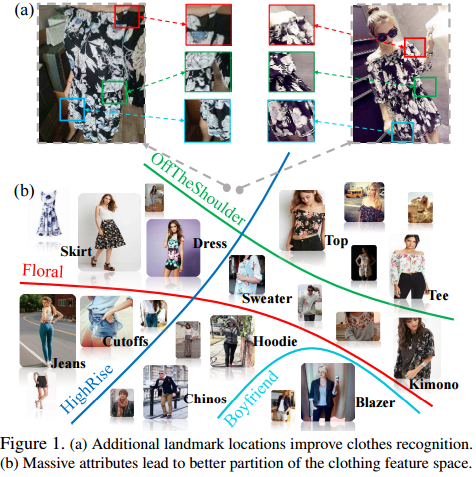 [CVPR 2016]DeepFashion: Powering Robust Clothes Recognition and Retrieval with Rich Annotations - 知乎