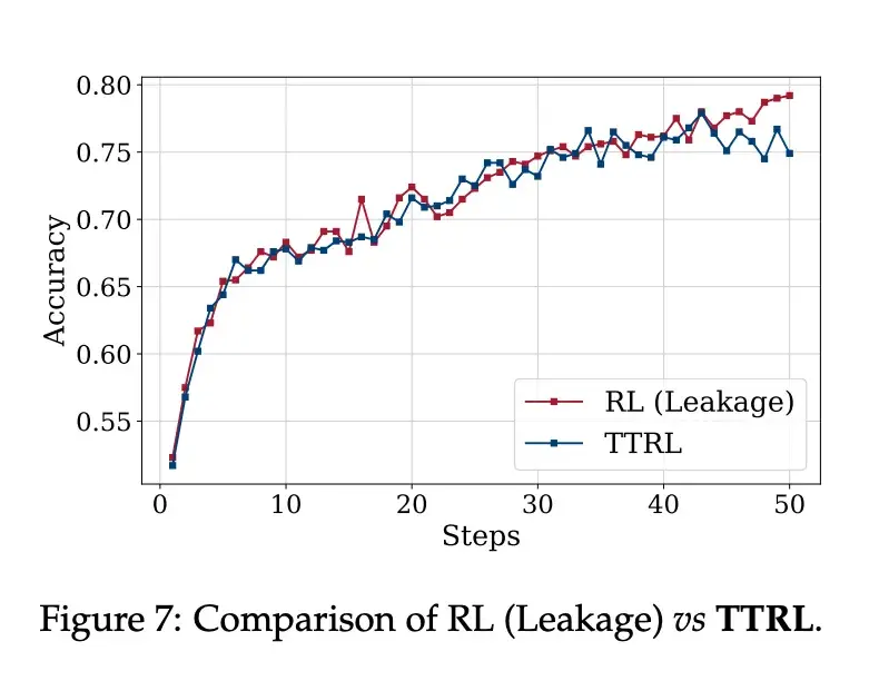 TTS和TTT已过时？TTRL横空出世，推理模型摆脱「标注数据」依赖，性能暴涨 - 知乎