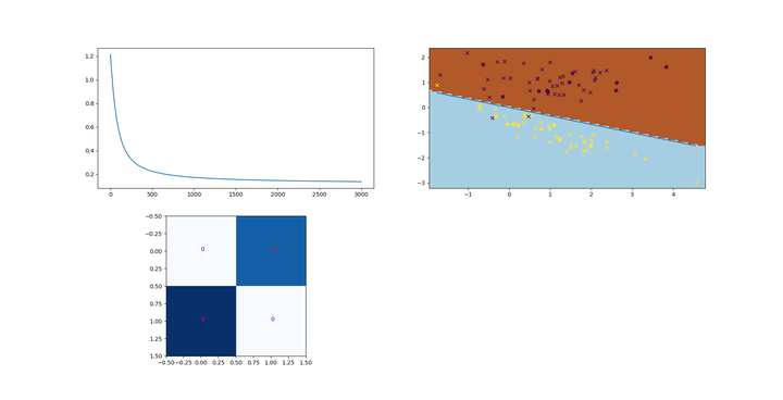 python逻辑回归（logistic regression LR) 底层代码实现 BGD梯度下降算法 二分类 - 知乎