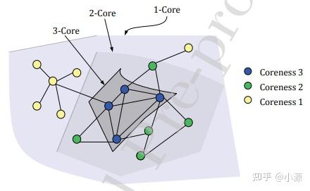 K-Core, K-Shell & K-Crust傻傻分不清楚 - 知乎