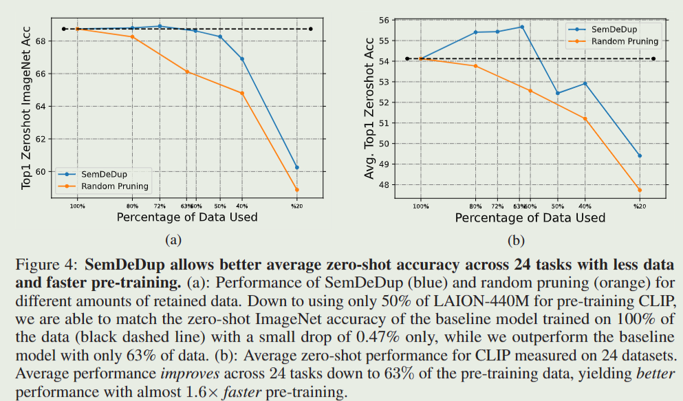 SemDeDup: Data-efficient learning at web-scale through semantic deduplication 文章翻译&解读 - 知乎