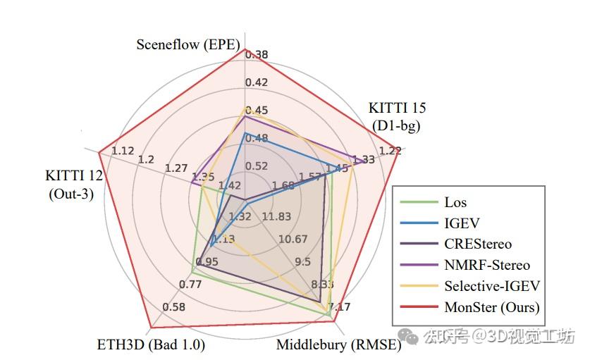 CVPR'25开源 | 华科新作MonSter：深度估计与立体匹配的优势互补，五个数据集第一！ - 知乎