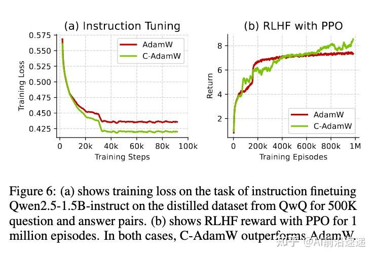 从 AdamW 到 C-AdamW ：训练更稳，只需一行代码即可提升训练效果！ - 知乎