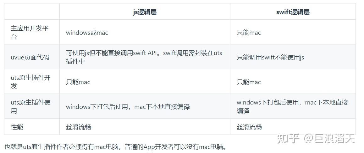 如何评价uni-app新推出的uni-app x？ - 知乎
