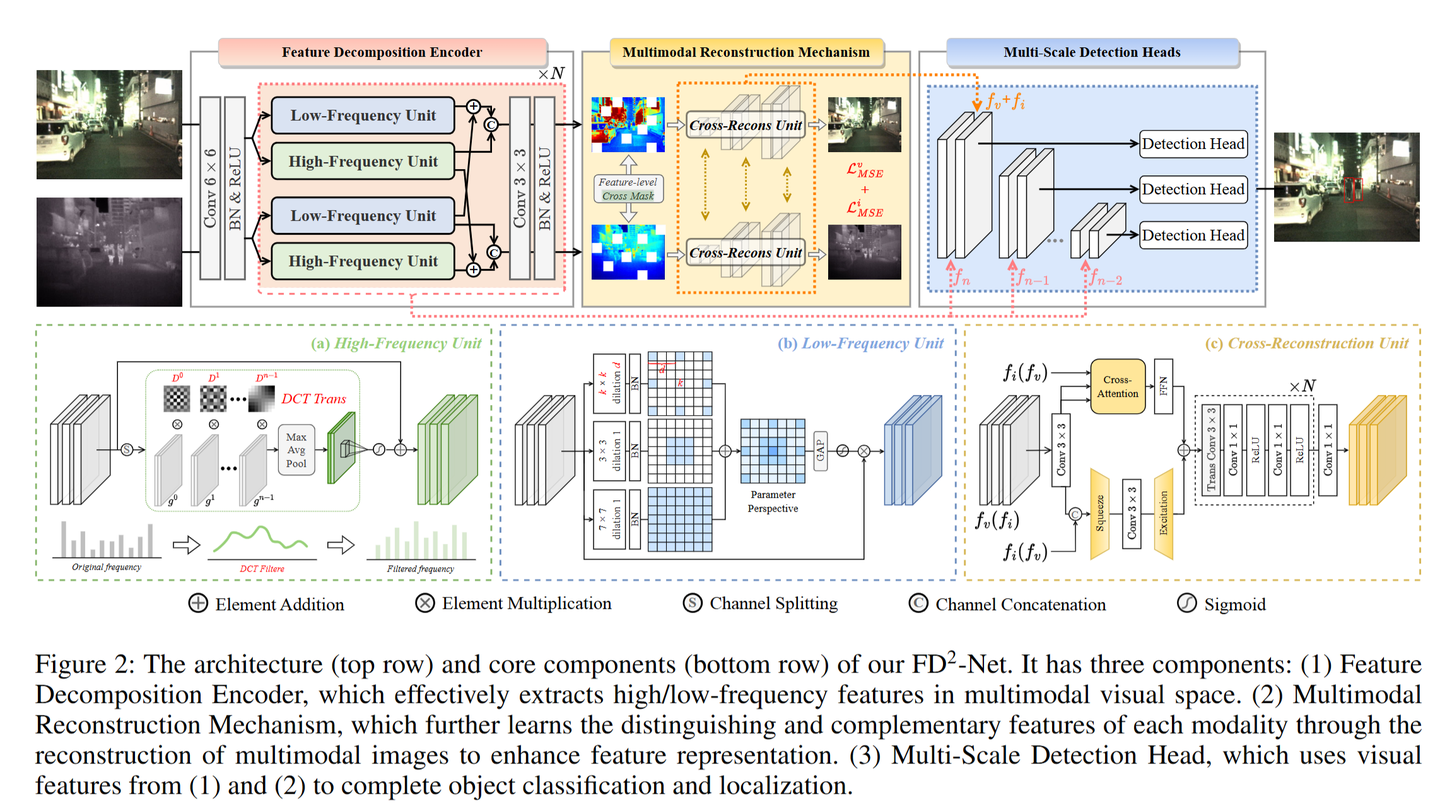 (aaai2025) FD2-Net: Frequency-Driven Feature Decomposition Network - 知乎