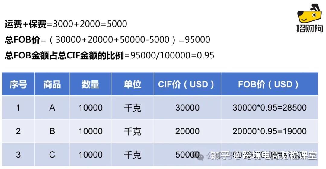 一文说清EXW、FOB、CFR、CIF区别，出口退税FOB价格具体怎么算? - 知乎