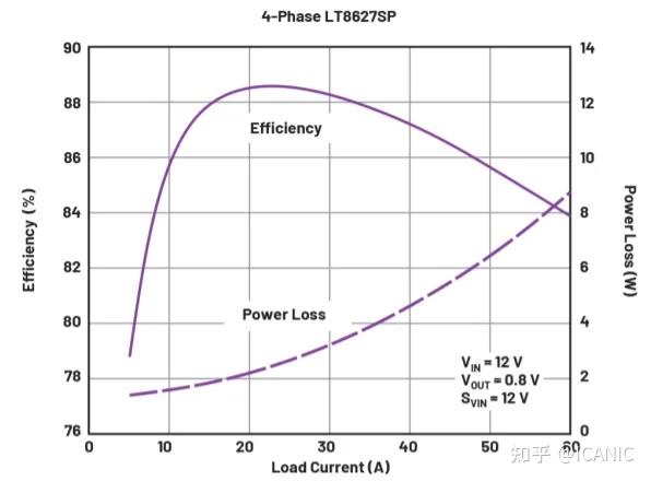 面向大电流、快速瞬态响应噪声敏感型应用的多相解决方案 - 知乎