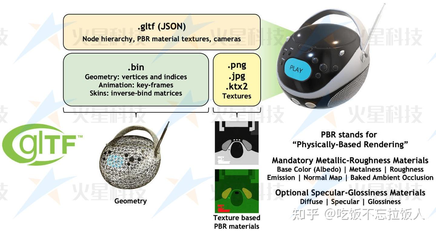 glTF/glb小模型glTF数据结构 - 知乎