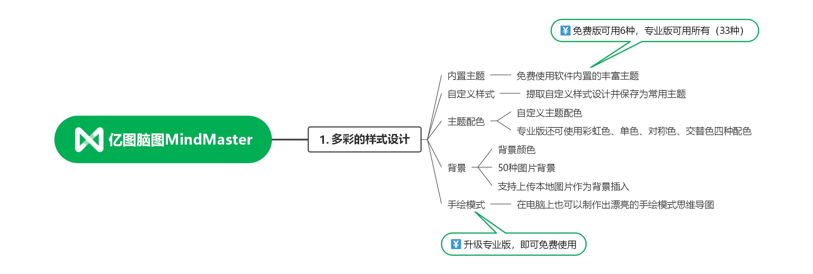 收费版的 Xmind、ProcessOn、VisionOn等工具，哪个更好用？ - 知乎
