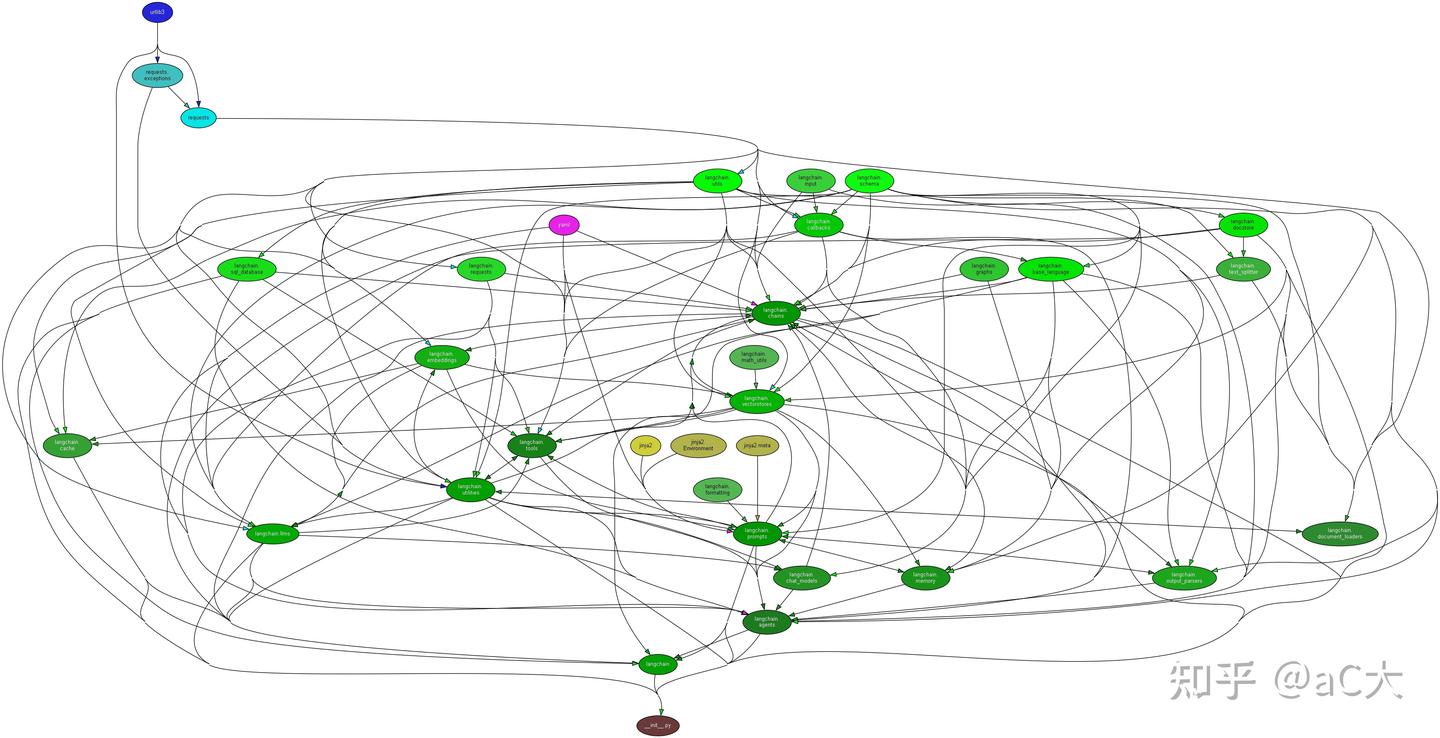 逆天的python项目分析工具【分析langchain】 - 知乎