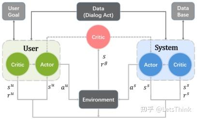 Multi-Agent Task-Oriented Dialog Policy Learning with Role-Aware Reward Decomposition - 知乎