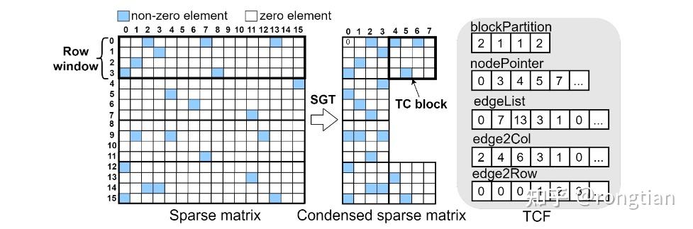 GPU上SpMM中的稀疏矩阵重排 - 知乎