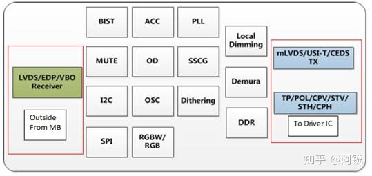 LCD TCON 控制板原理与IC简介 - 知乎