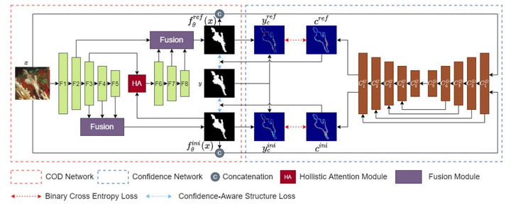 论文阅读：Confidence-Aware Learning for Camouflaged Object Detection - 知乎