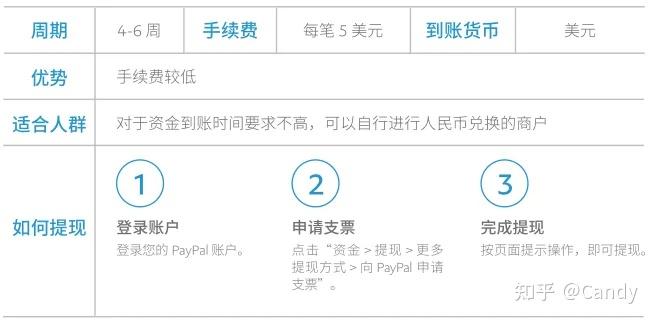 PayPal在中国国内的使用方法！如何绑定国内银行卡？ - 知乎