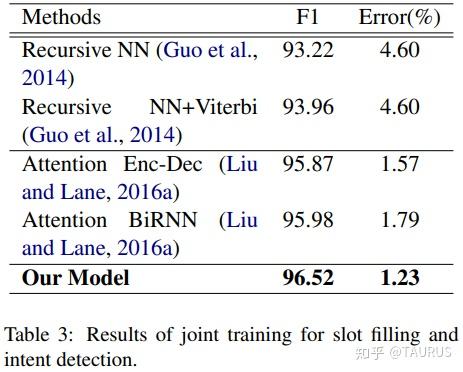 Intent Detection and Slot Filling（更新中。。。） - 知乎