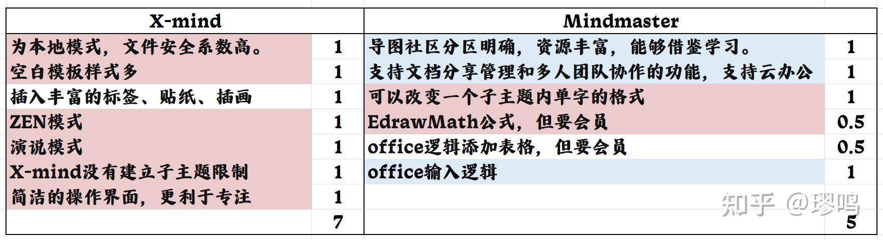 Xmind和Mindmaster哪个思维导图更好用？免费版，哪个功能更多一些？ - 知乎