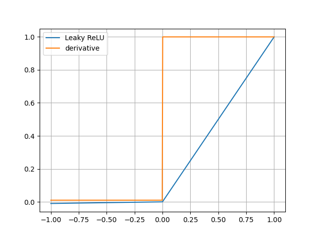 深层网络中的激活函数之三：LeakyReLU函数 - 知乎