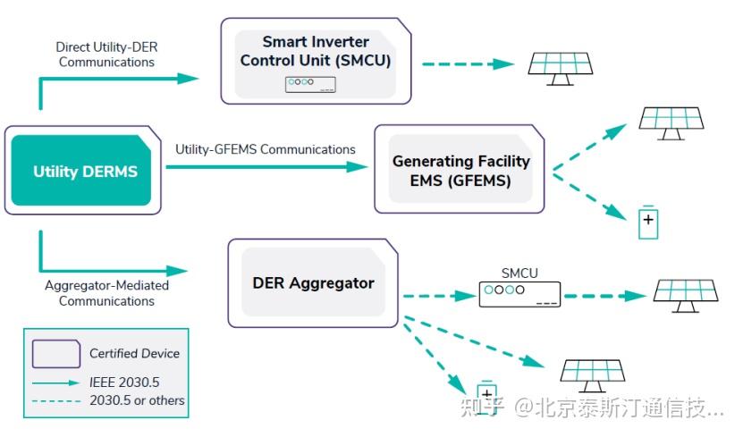 IEEE2030.5协议演进/应用/培训 - 知乎