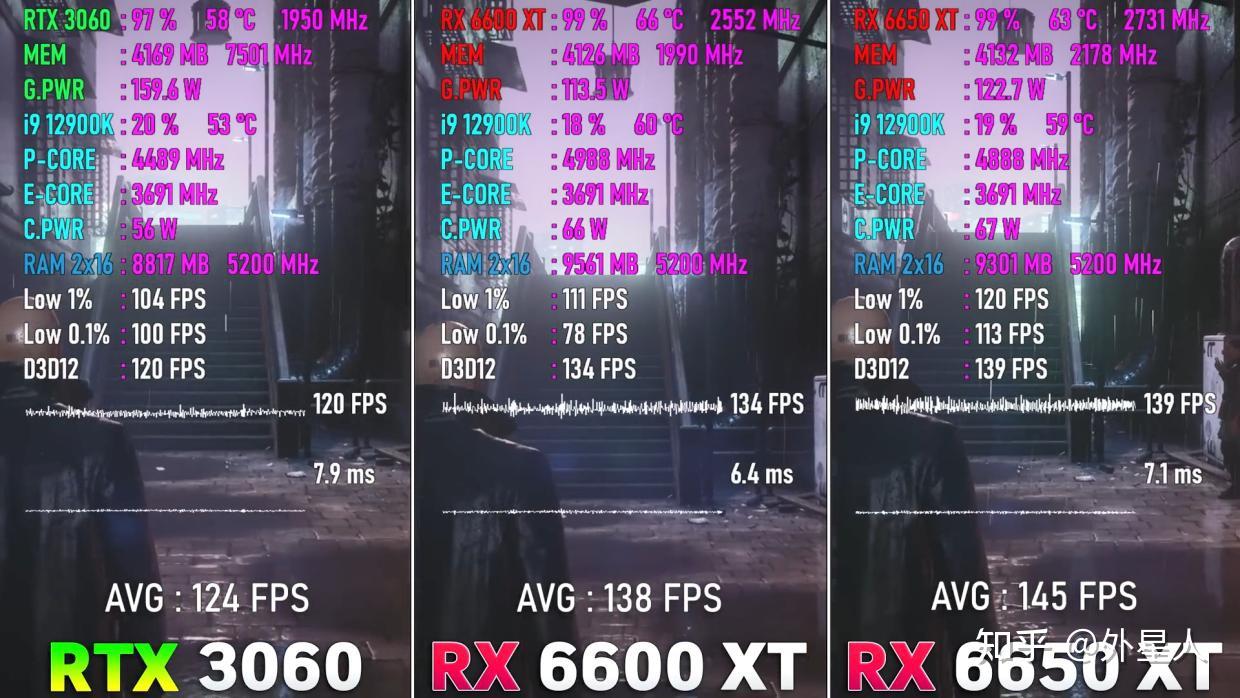 测试8款游戏-对比RTX 3060 vs RX 6600 XT vs RX 6650 XT - 知乎