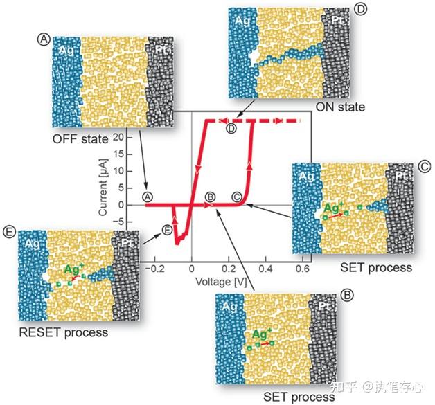 MRAM,CBRAM,PCRAM,RRAM这些新型存储器能用作内存吗？ - 知乎