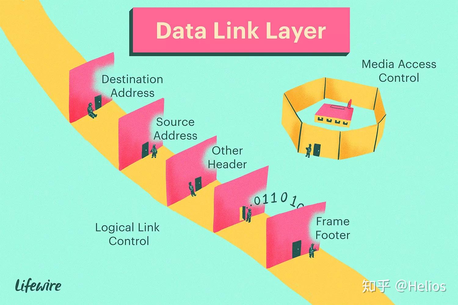 【翻译】图解OSI（The Layers of the OSI Model Illustrated） - 知乎