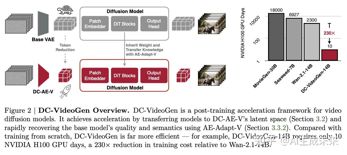革新视频生成速度的秘密武器！英伟达最新DC-VideoGen：超高清生成实现近15倍加速 - 知乎