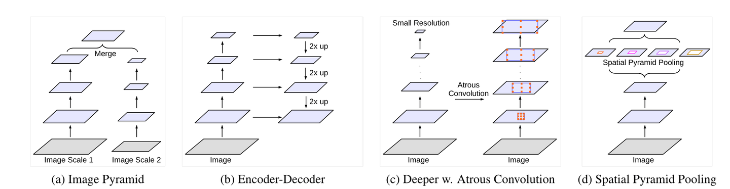 [论文笔记]DeepLabv3:Rethinking Atrous Convolution for Semantic Image Segmentation - 知乎