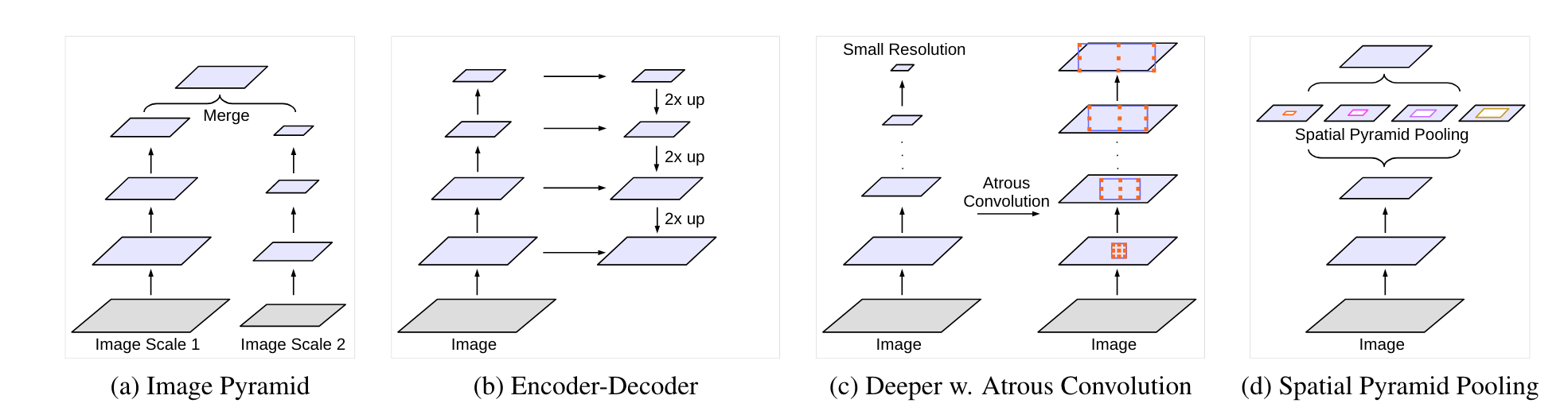 [论文笔记]DeepLabv3:Rethinking Atrous Convolution for Semantic Image Segmentation - 知乎