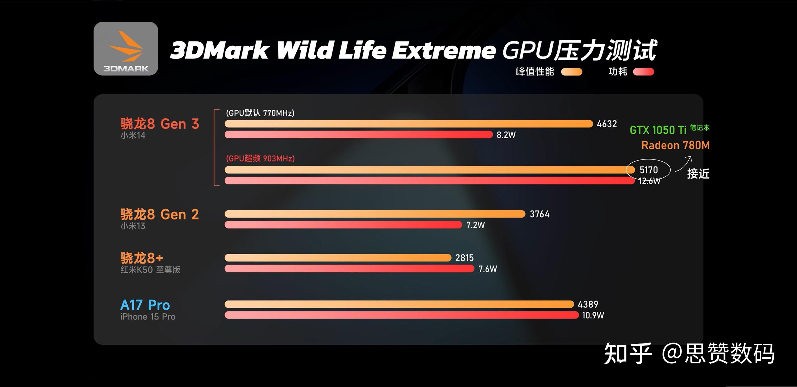 小米14骁龙 8 Gen3成绩逆天，GPU跑分达1050ti显卡水平 - 知乎