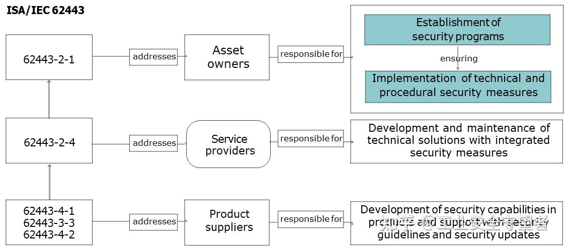 ISO/IEC 27001/2和ISA/IEC 62443在OT环境下的应用 - 知乎