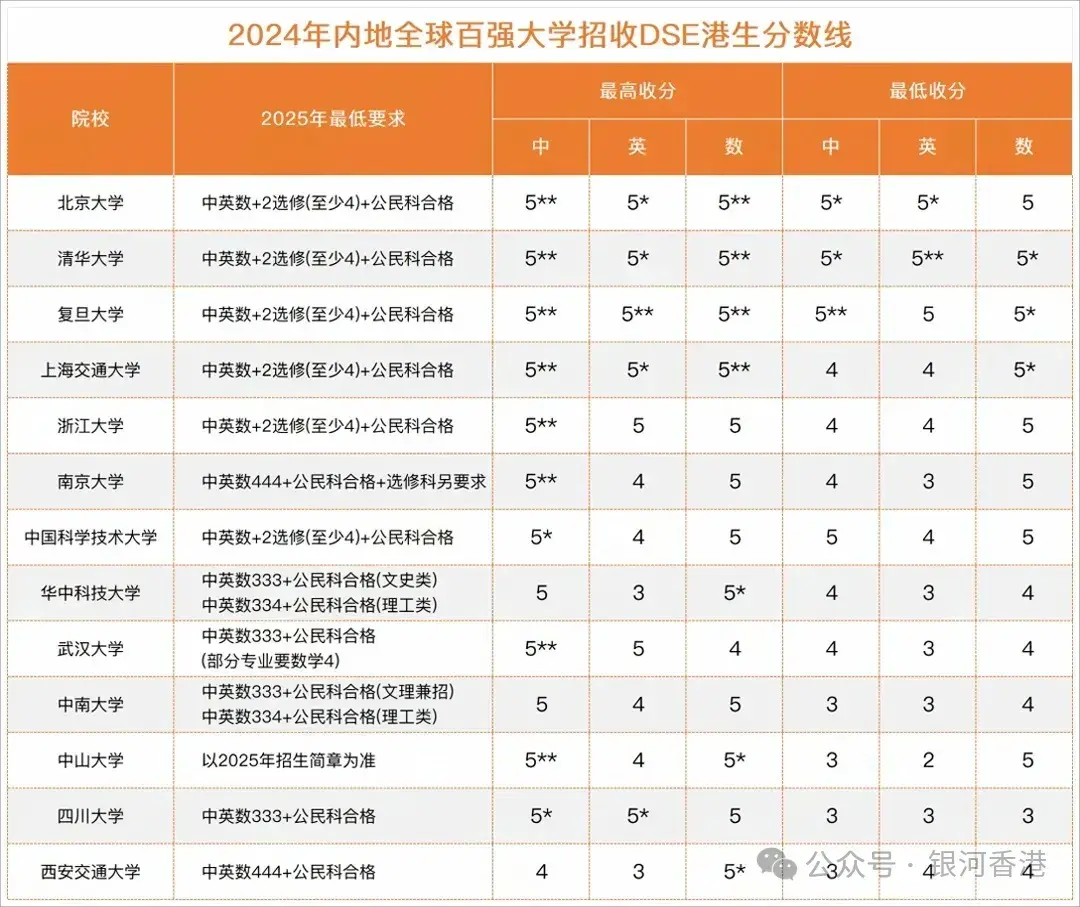 香港DSE考试内地145所高校录取分数线出炉，有香港身份的孩子考内地大学优势有哪些？