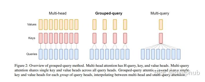大模型中常用的注意力机制GQA详解以及Pytorch代码实现 - 知乎
