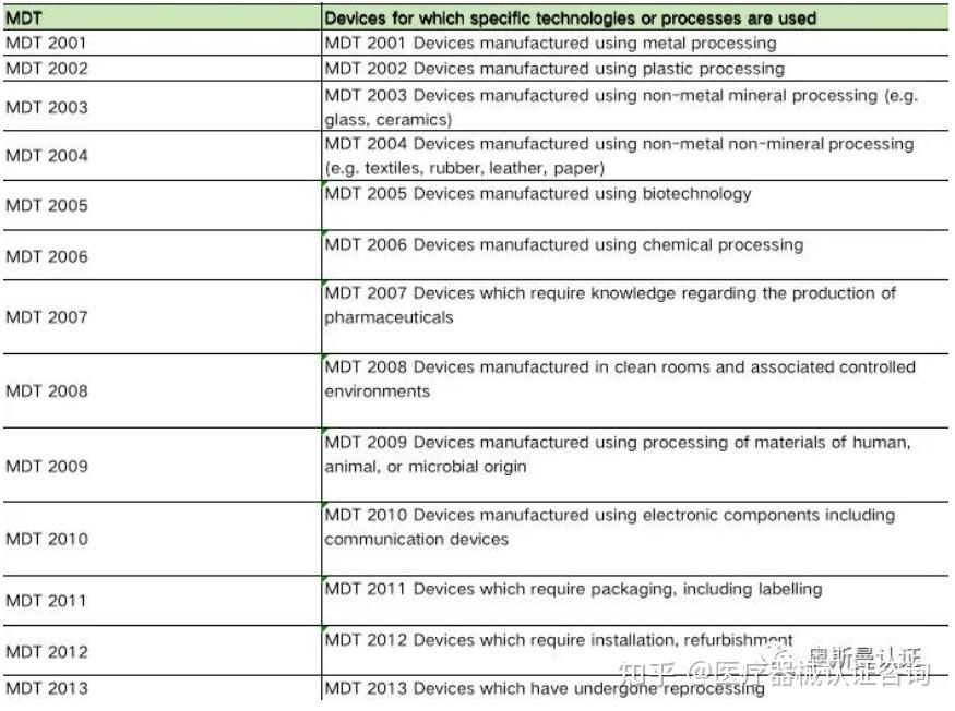 欧盟医疗器械 MDR 产品分类编码指南（MDR CODE） - 知乎