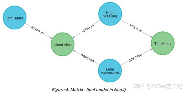 Neo4j教程 | CSV数据导入-Neo4j Aura DB-数据建模 - 知乎