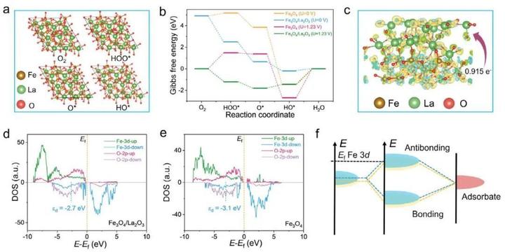 Adv. Funct. Mater.：Fe3O4/La2O3@N, O-CNSs助力AEMFCs - 知乎