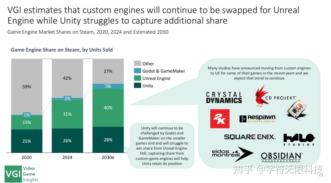《2025年大型游戏引擎报告》自研引擎时代的终结，Unity和虚幻引擎UE怎么分天下？ - 知乎