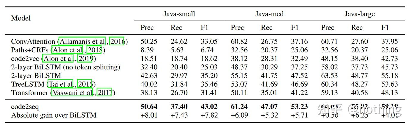 code2seq: Generating Sequences from Structured Representations of Code - 知乎