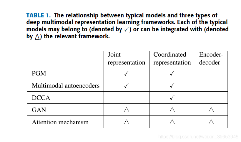 Deep Multimodal Representation Learning: A Survey - 知乎