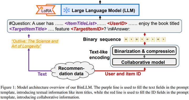 BinLLM：让LLM理解用户-商品协同信息的编码方式Text-like Encoding of Collaborative Information in Large Language ...