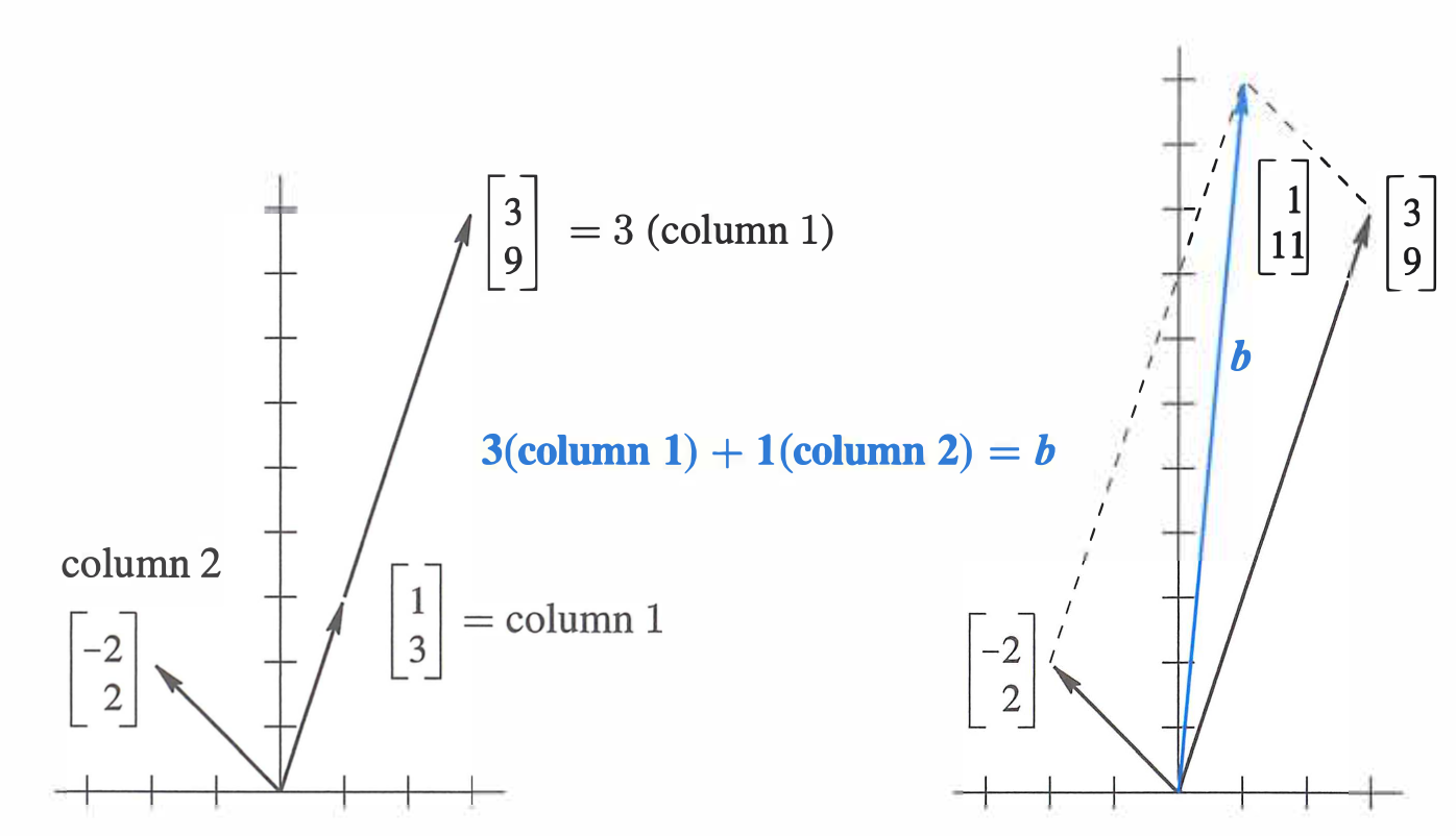 2.1 向量和线性方程 - 知乎
