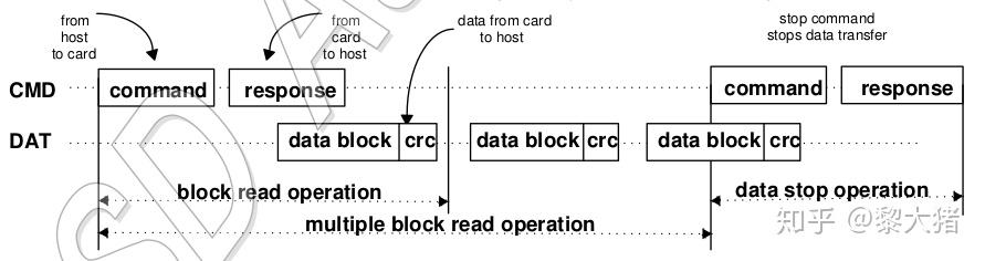 SD Card及协议学习笔记 - 知乎