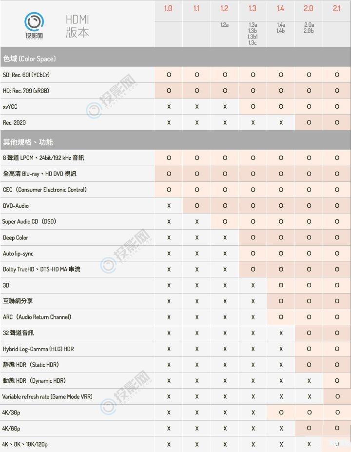 带你了解HDMI接口历代规格变化及各版本的区别介绍！ - 知乎