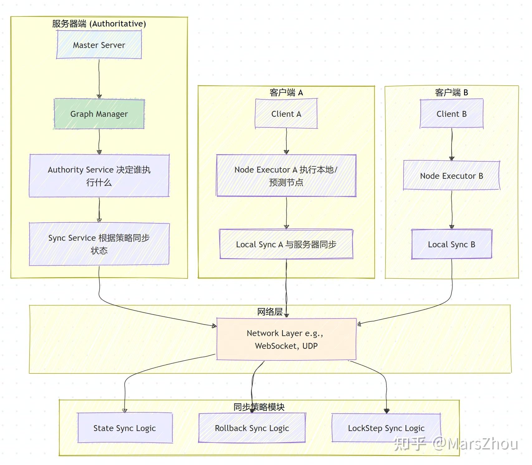 NodeGraphProcessor 深度解析与架构设计指南 - 知乎