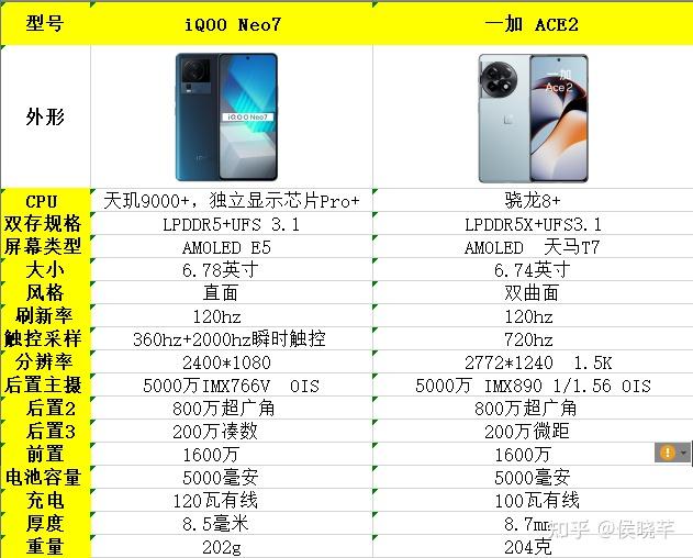 iqooneo7和一加ace2相比较，如何选择？ - 知乎