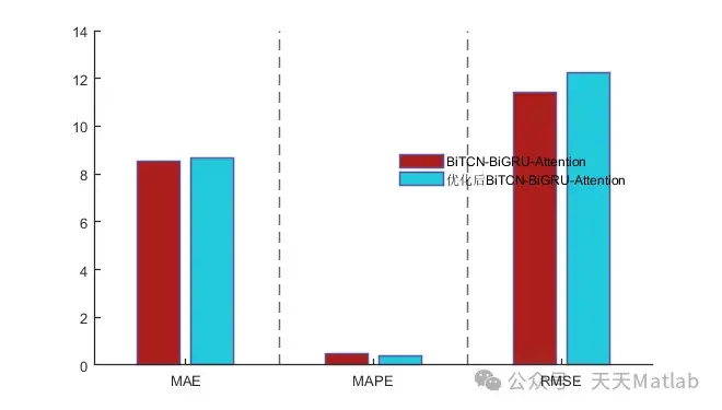 【预定SCI2区】基于人工蜂鸟优化算法AHA-BiTCN-BiGRU-Attention的风电预测算法研究Matlab实现 - 知乎