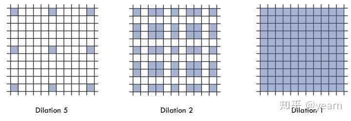 dilated convolution：优点以及存在问题 - 知乎