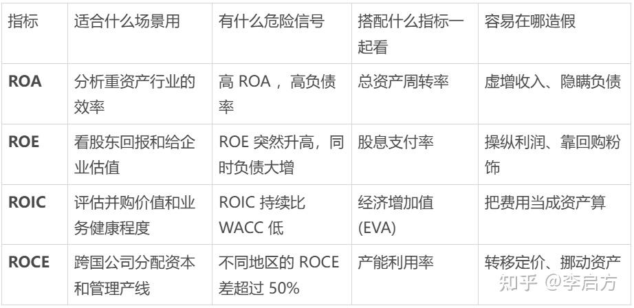 一文讲清：ROA、ROE、ROIC、ROCE的区别 - 知乎